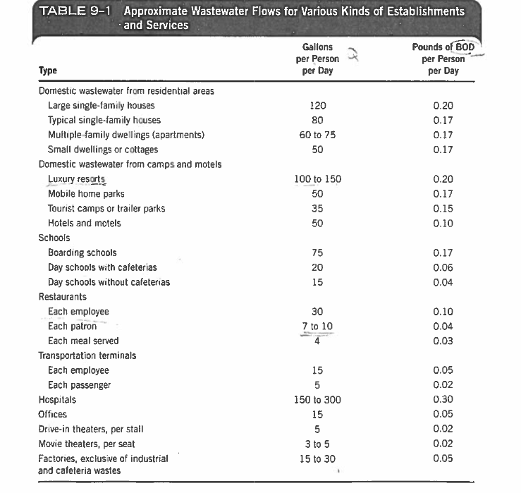 Solved TABLE 9-1 Approximate Wastewater Flows for Various | Chegg.com