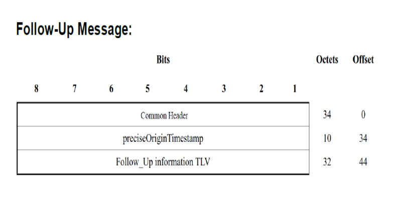 Solved Time synchronization over Ethernet in automotive | Chegg.com