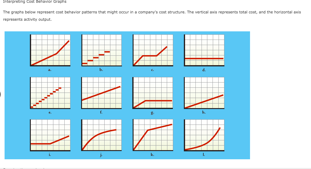 Solved Interpreting Cost Behavior Graphs The graphs below | Chegg.com