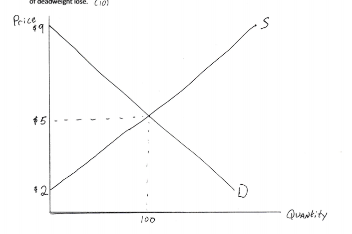 Solved Using the diagram below show the area of Consumer and | Chegg.com