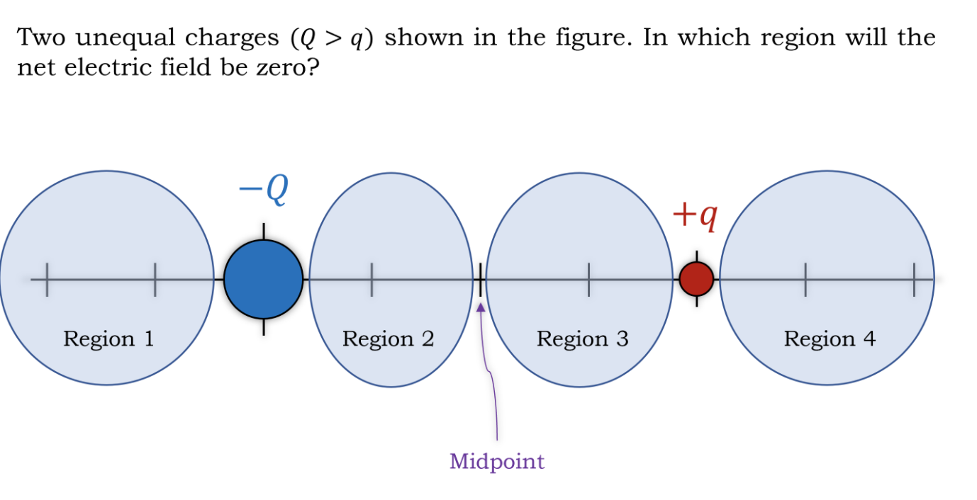 Solved Two unequal charges (Q > q) shown in the figure. In | Chegg.com
