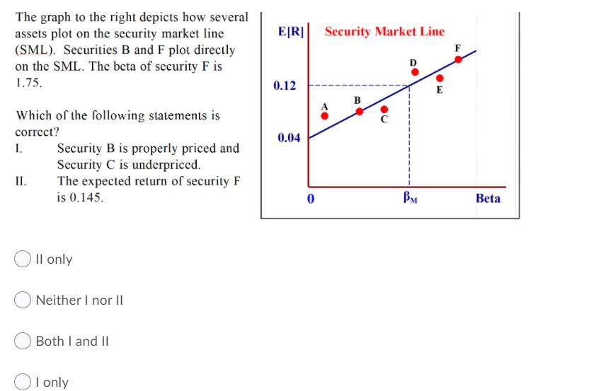 Solved E[R]| Security Market Line The graph to the right | Chegg.com