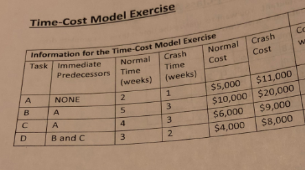 Solved Time-Cost Model Exercise Information for the | Chegg.com