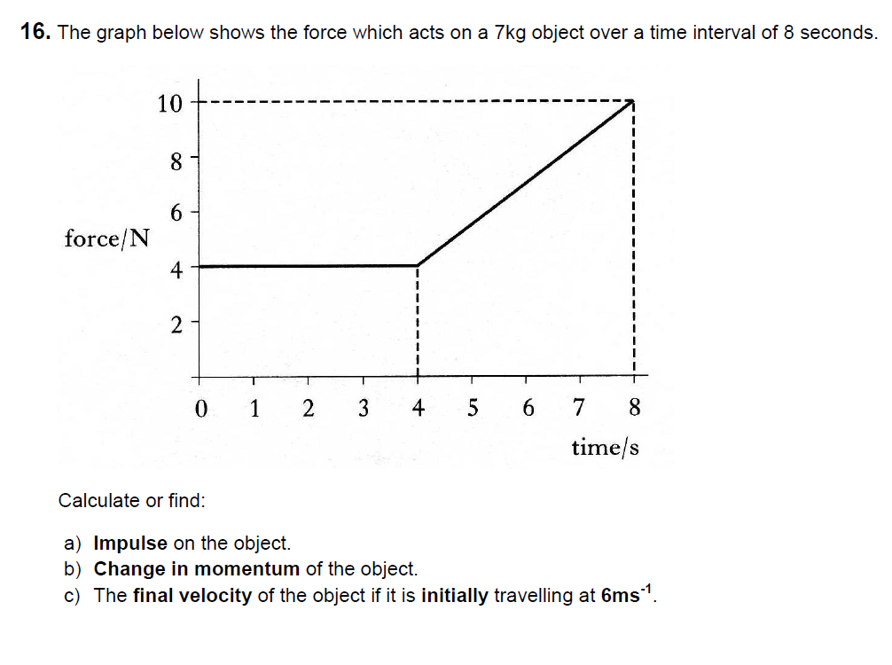 Solved 16. The graph below shows the force which acts on a | Chegg.com