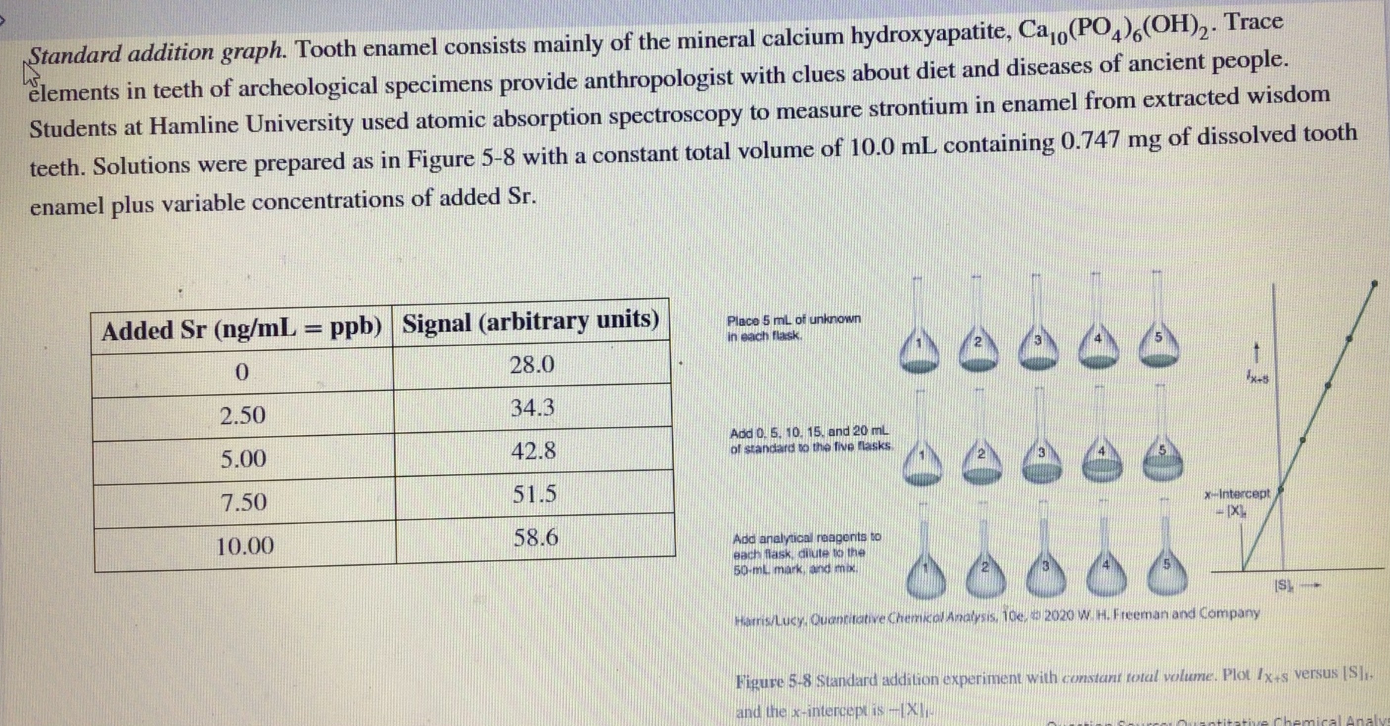 Solved Prepare a standard addition graph appropriate for | Chegg.com