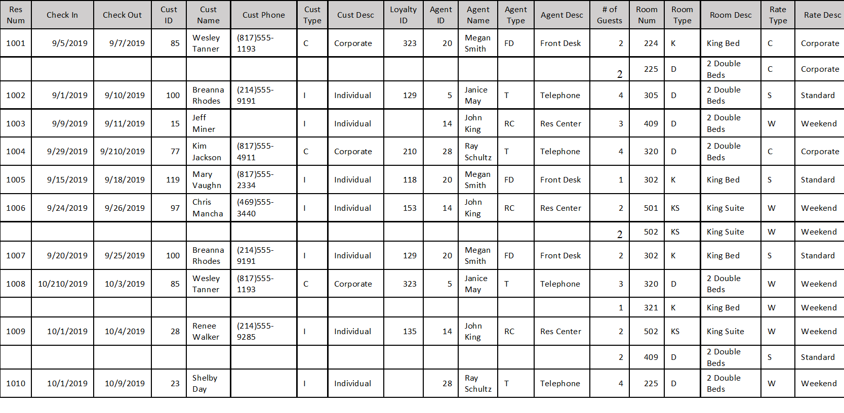 Cust Res Num Check In Rate Check Out Cust Name Cust | Chegg.com