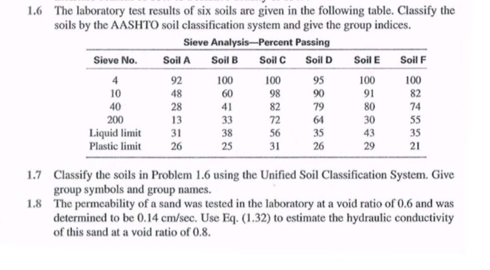 Solved 1.6 The laboratory test results of six soils are | Chegg.com