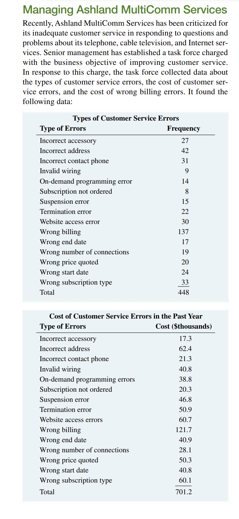 Solved Managing Ashland MultiComm Services Recently, Ashland | Chegg.com