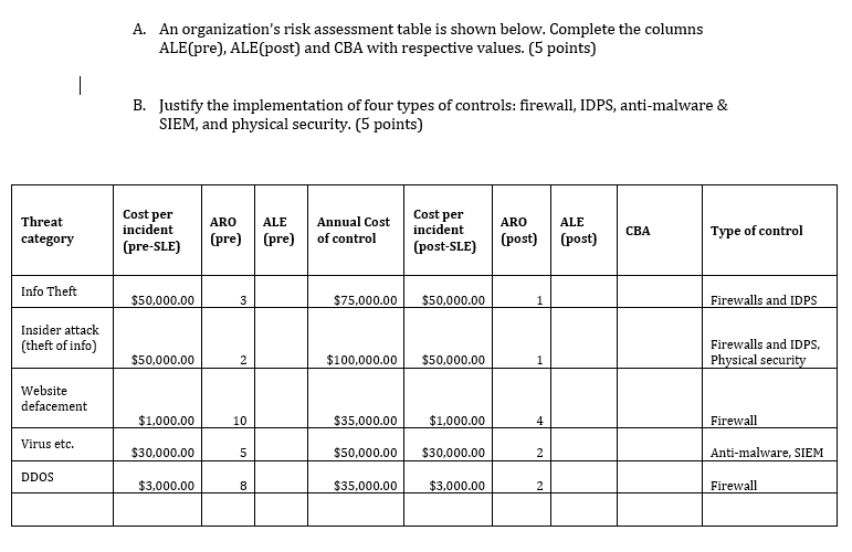 An organization's risk assessment table is shown | Chegg.com