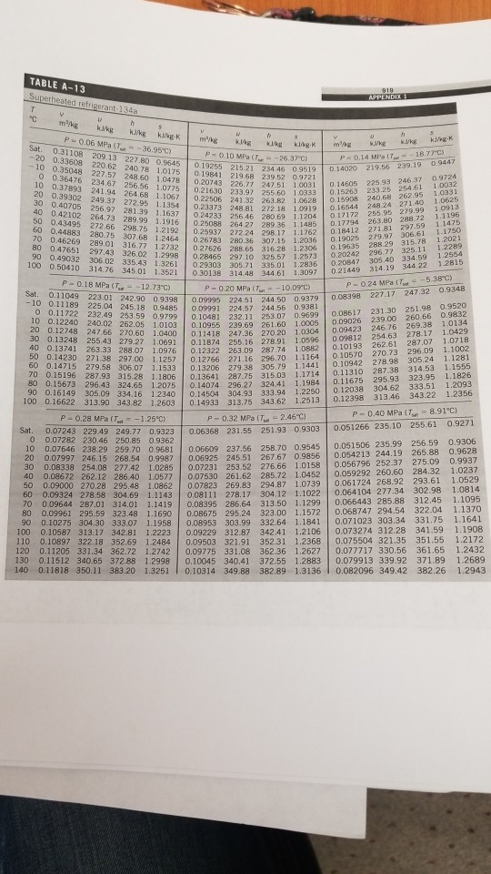 Solved Complete this table for H20: T (°C) P (kPa) u | Chegg.com