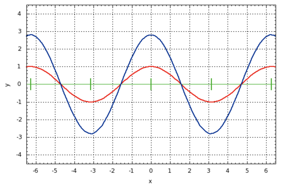 Solved Consider the f(x) = Acos(x) function shown in the | Chegg.com