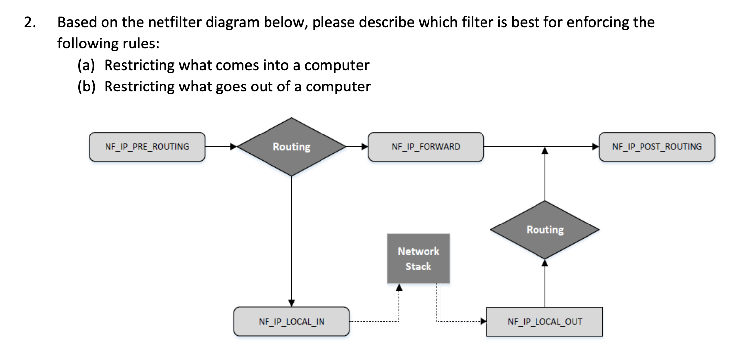 Based on the netfilter diagram below, please describe | Chegg.com