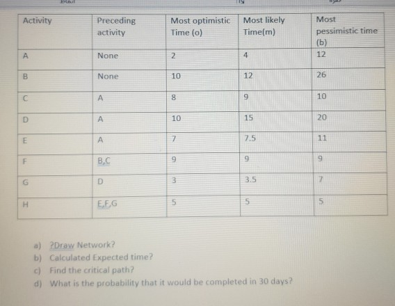 Solved Activity Preceding activity Most optimistic Time (0) | Chegg.com
