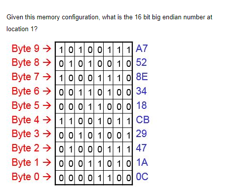 Solved How 16 ﻿bit big endian number is formed? and given | Chegg.com