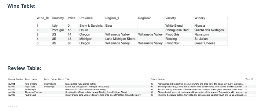 USING WINE Database: How many of the same variety of | Chegg.com