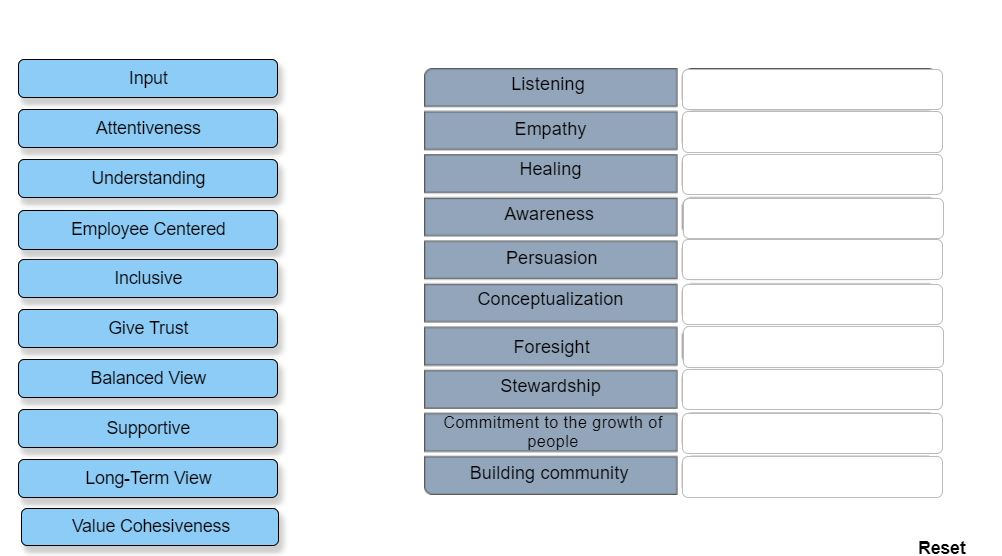 Solved Input Listening Empathy Healing Awareness Persuasion | Chegg.com