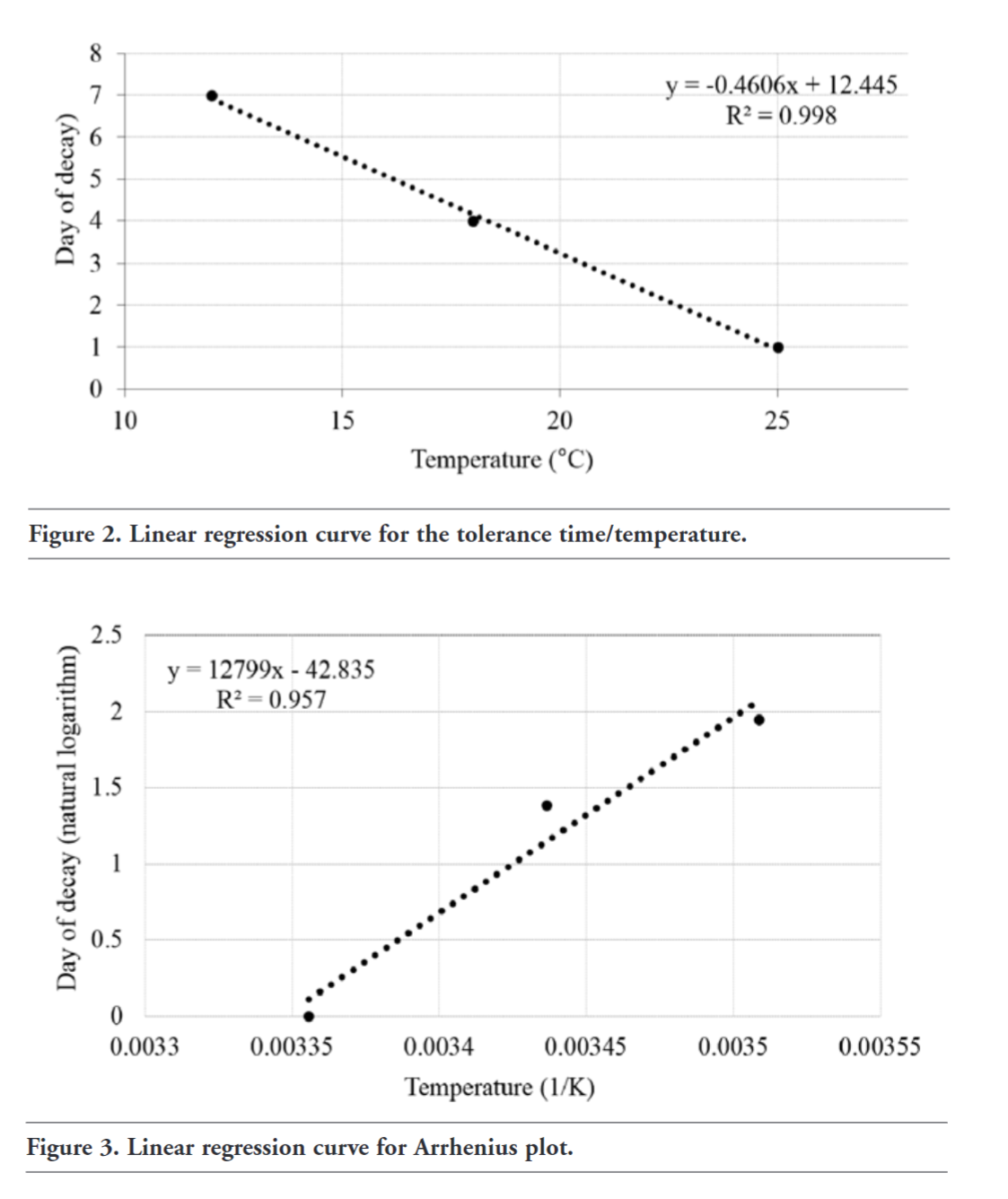 Calculate the Q10, using the data described in the | Chegg.com