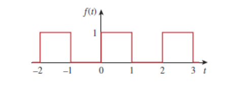 Solved Determine the Fourier series of the shape waveform | Chegg.com