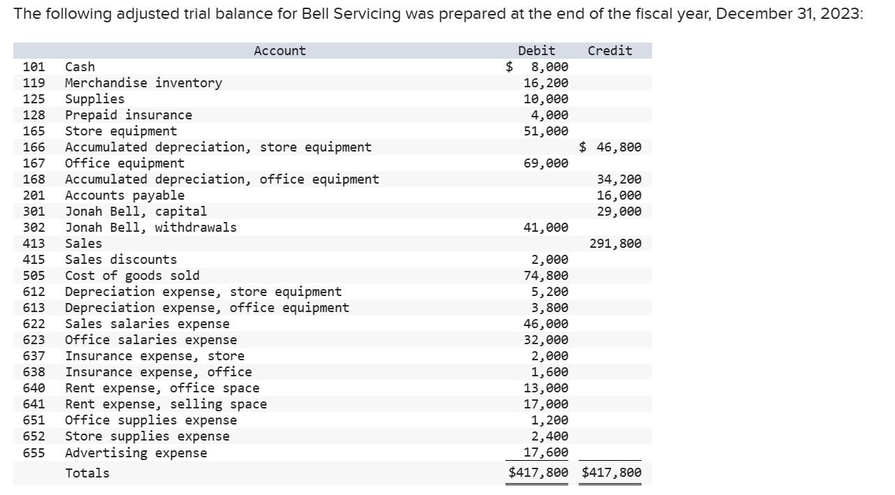 The following adjusted trial balance for Bell | Chegg.com