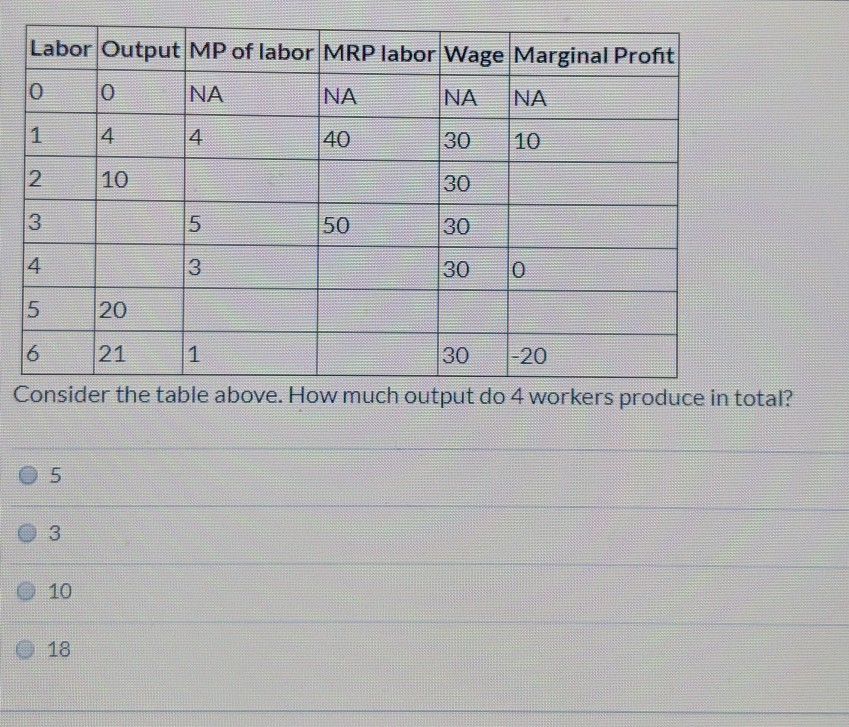Solved Labor Output MP of labor MRP labor Wage Marginal | Chegg.com