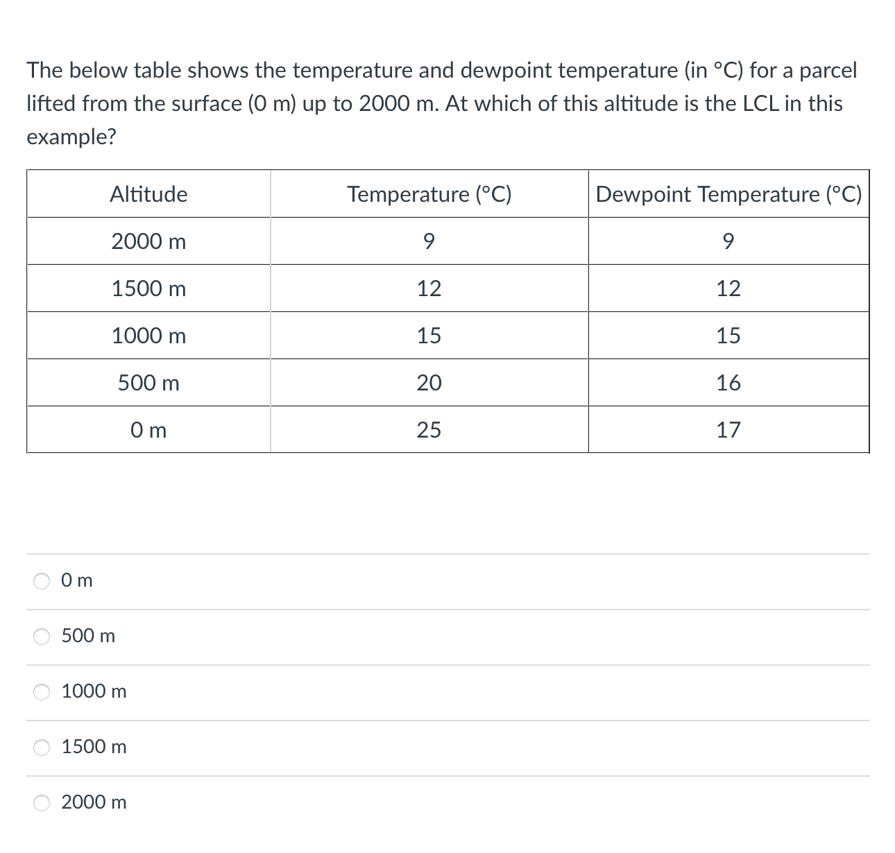 Solved The below table shows the temperature and dewpoint | Chegg.com