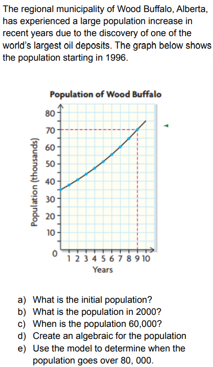 Solved The regional municipality of Wood Buffalo, Alberta, | Chegg.com