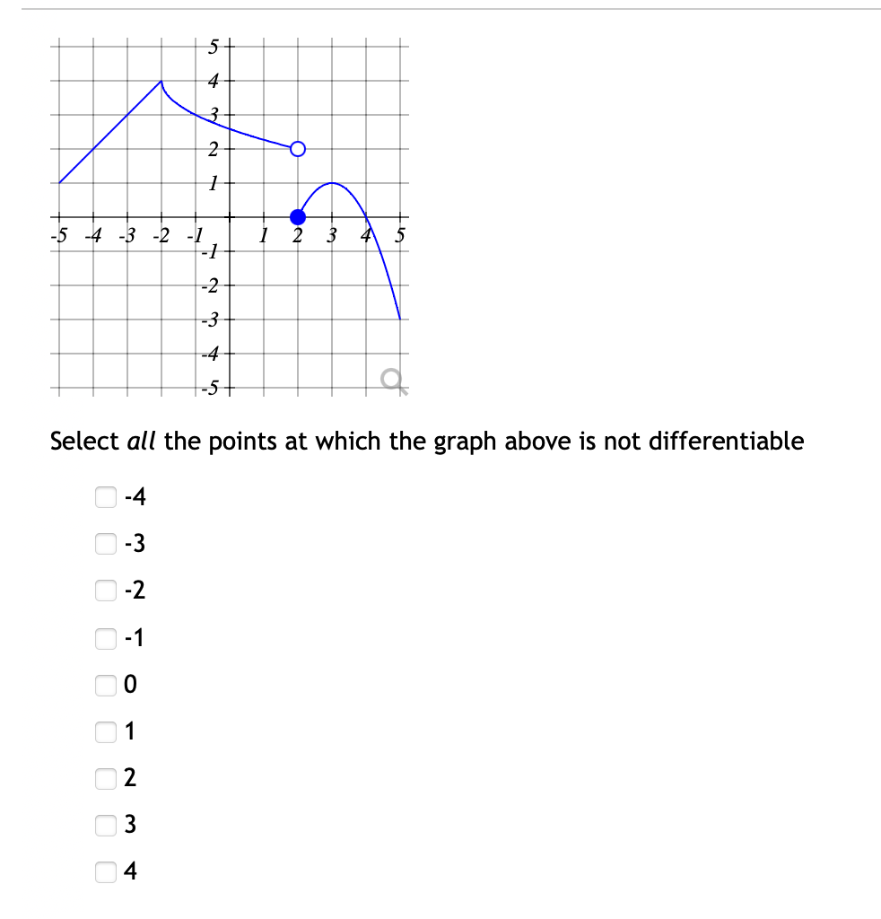 Solved Select all the points at which the graph above is not | Chegg.com