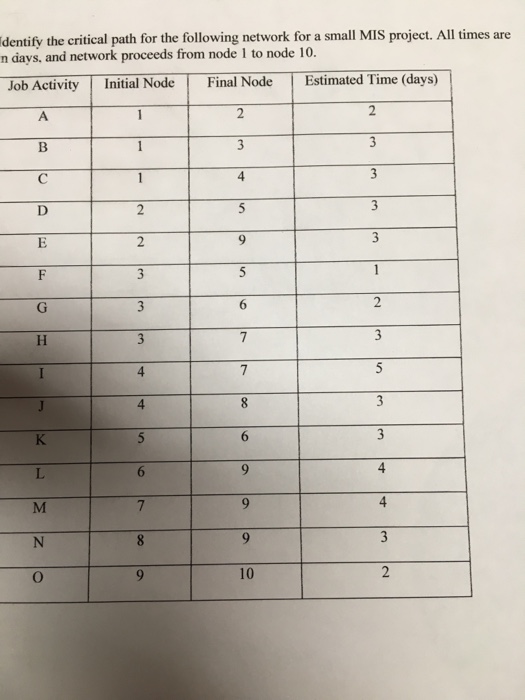 Solved Identify the critical path for the following network | Chegg.com