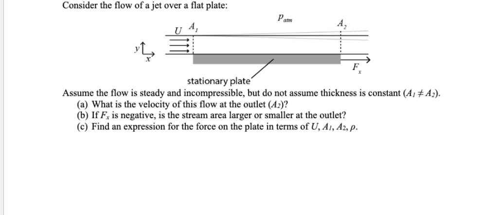 Solved Consider the flow of a jet over a flat plate: Parm U | Chegg.com