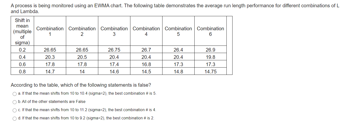 Solved A process is being monitored using an EWMA chart. The | Chegg.com