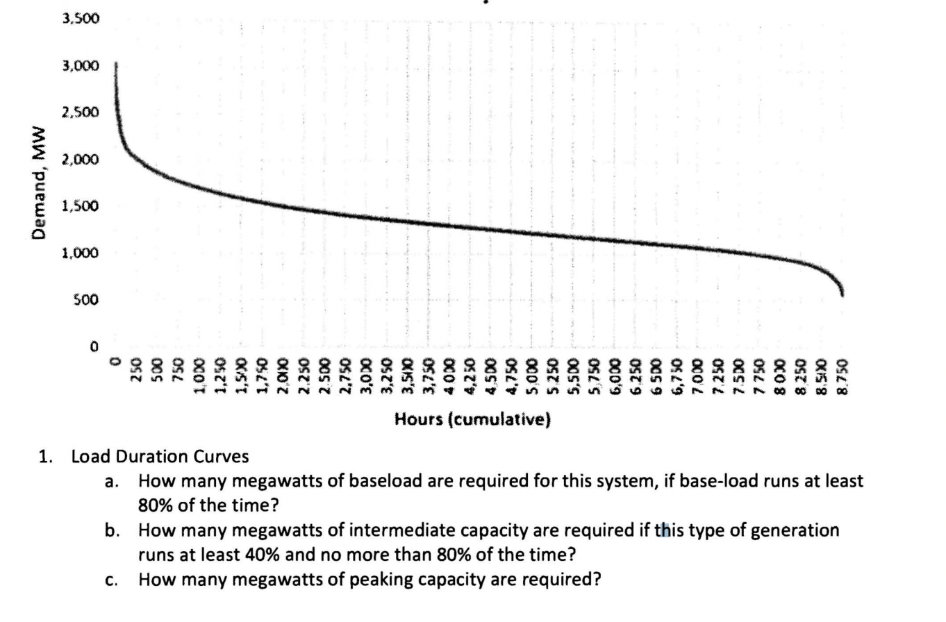 Solved Load Duration Curvesa. ﻿How many megawatts of | Chegg.com