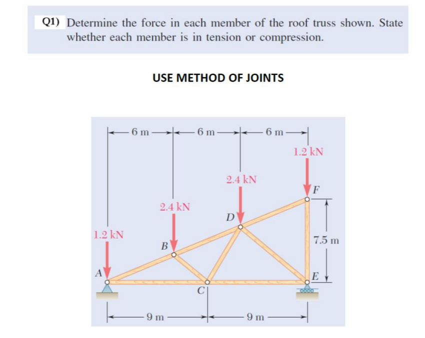Q1) Determine the force in each member of the roof | Chegg.com