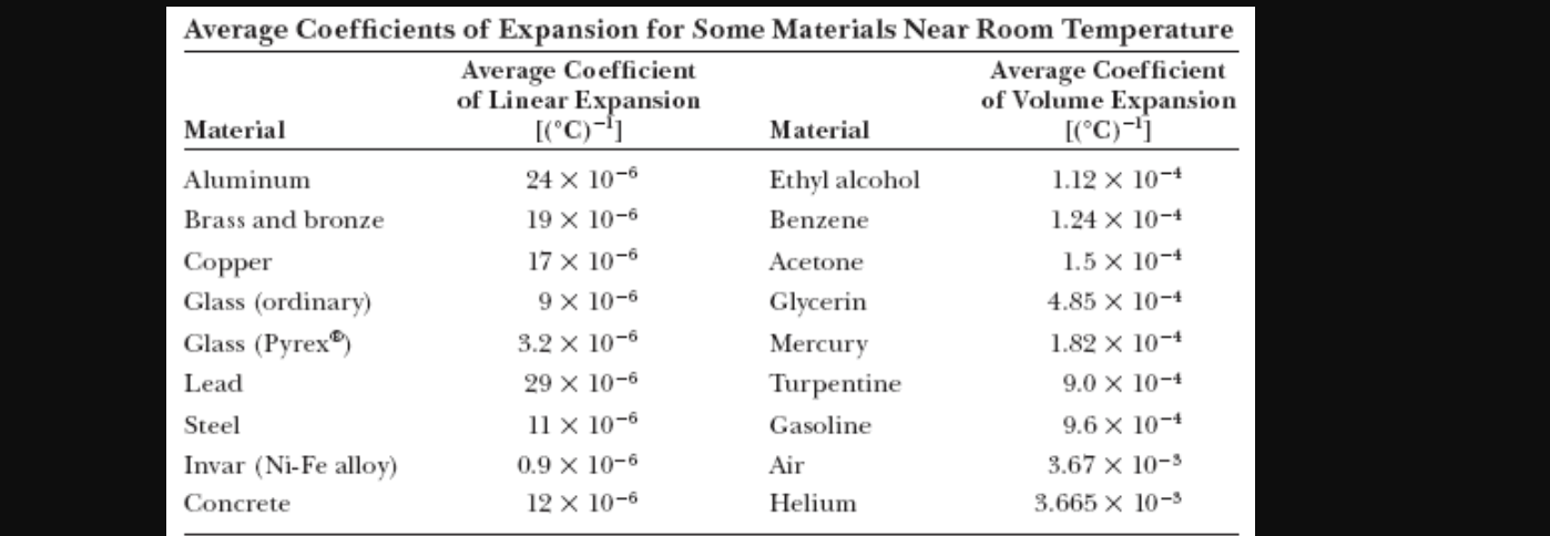 Solved Average Coefficients of Expansion for Some Materials | Chegg.com