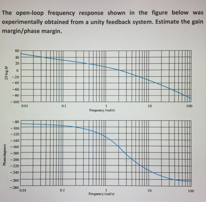 Solved The open-loop frequency response shown in the figure | Chegg.com