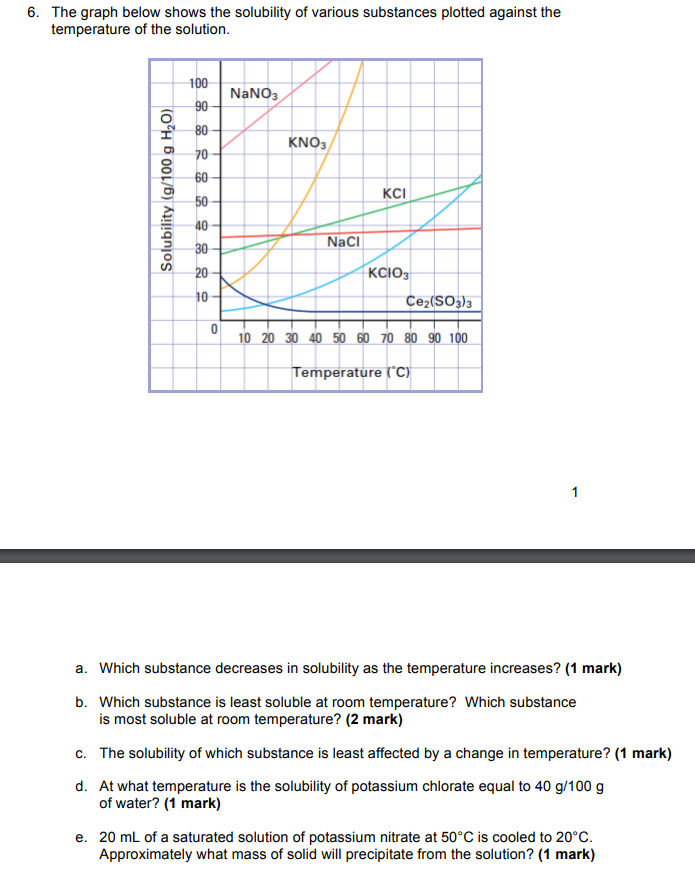 Solved 6 The Graph Below Shows The Solubility Of Various