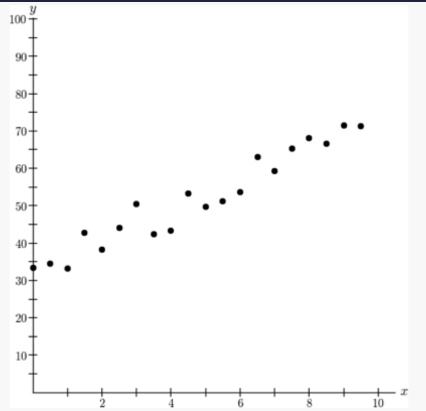 Solved The following scatter plots represent four companies | Chegg.com