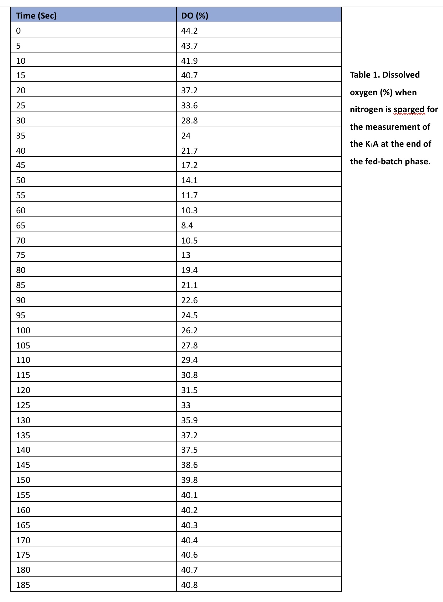 A fed-batch bioprocess is set-up in a 3L bioreactor | Chegg.com
