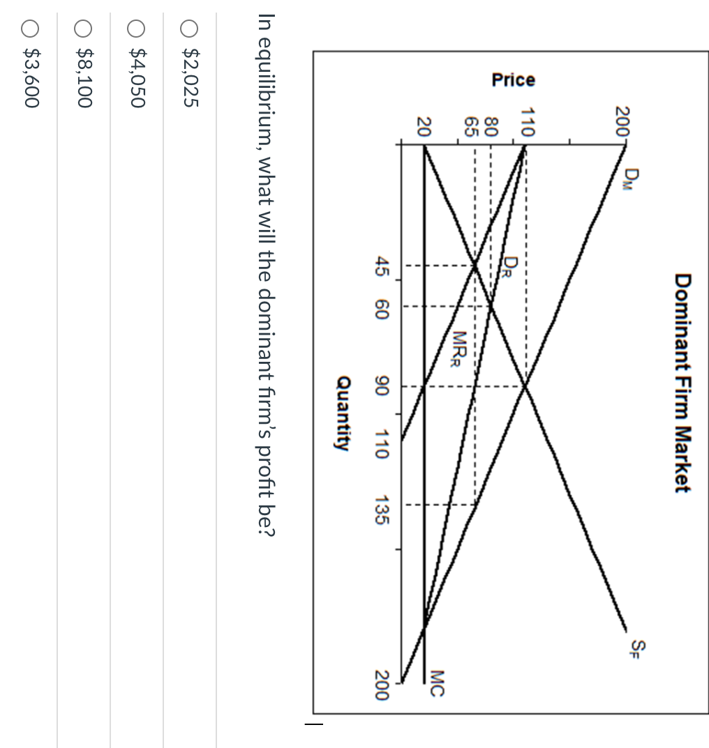 Solved Dominant Firm Market In equilibrium, what will the | Chegg.com