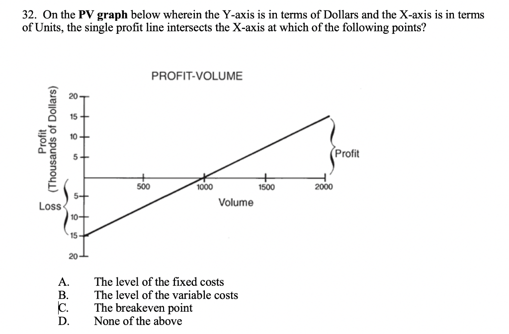 Solved 32. On the PV graph below wherein the Y-axis is in | Chegg.com