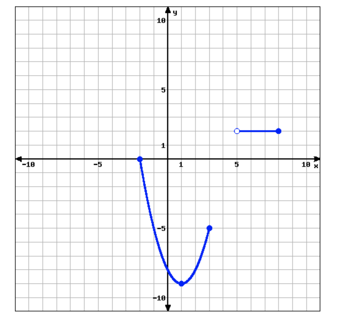 Solved Domain:Range: Intervals for when f(x) is | Chegg.com