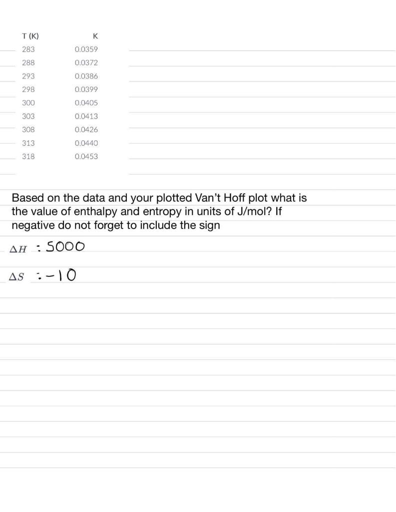 Solved Based on the data and your plotted Van't Hoff plot | Chegg.com