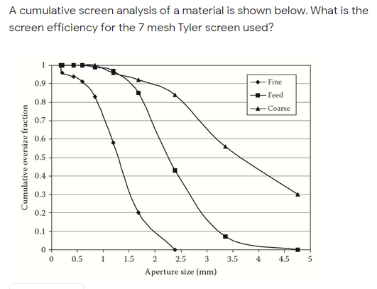 Solved A cumulative screen analysis of a material is shown | Chegg.com