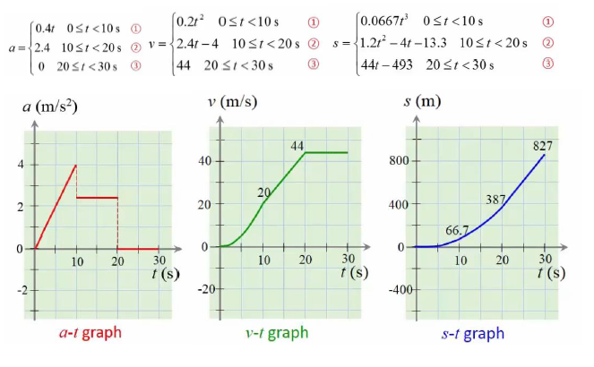 Solved Given the erratic motion of a particle in a linear | Chegg.com
