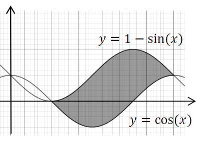 Solved y = 1 - sin(x) y = cos(x) | Chegg.com