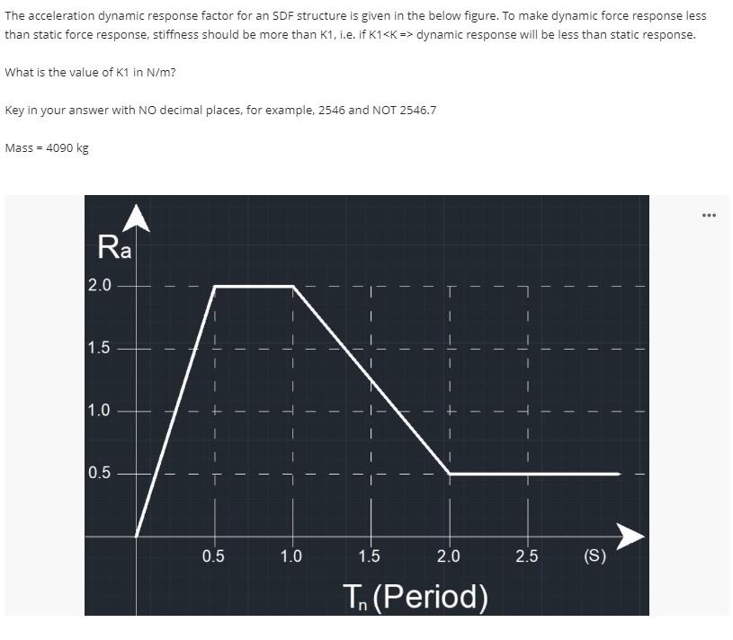 Solved The acceleration dynamic response factor for an SDF | Chegg.com
