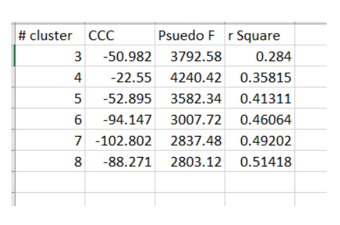 Run your k means cluster analysis using PROC CLUSTER | Chegg.com