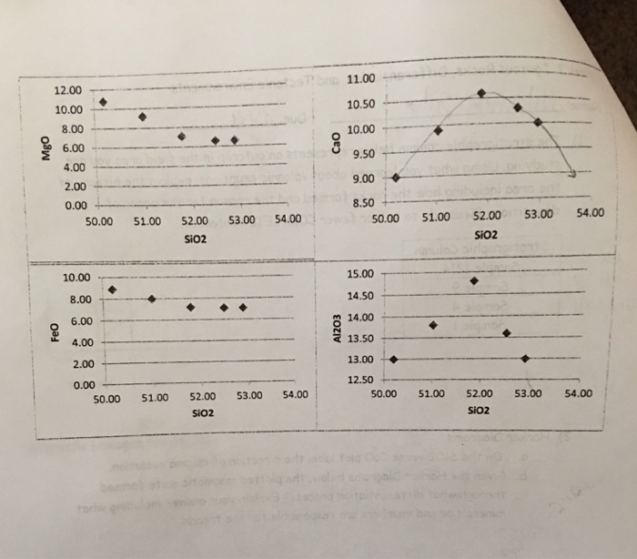 Solved 2) Harker Diagrams a. On the Sio2 verse Cao plot | Chegg.com