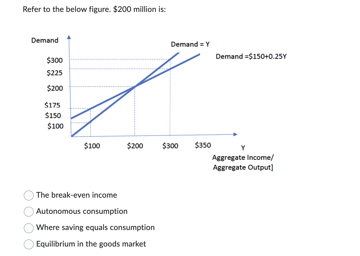 Solved Refer to the below figure. $200 million is: The | Chegg.com