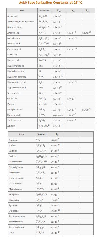 Solved Acid/Base Ionization Constants at 25°C K2 566108 2016 | Chegg.com
