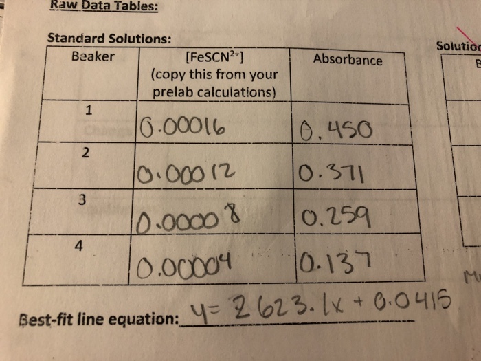 Raw Data Tables: Standard Solutions: Solutio Beaker | Chegg.com